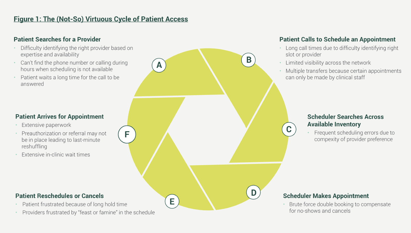 Delayed Care Challenges? Improve Patient Access Now